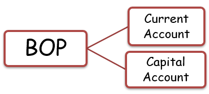 Balance of Payments Class 12 Notes - Commerce Aspirant