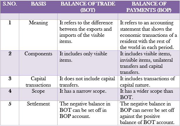 Balance of Payments Class 12 Notes - Commerce Aspirant