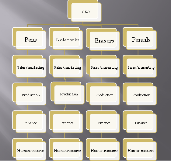 Organisational Structure Class 12 Notes Business Studies - Commerce ...